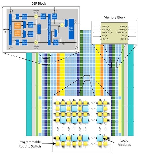 Everything You Need to Know About FPGAs | Electronics USA